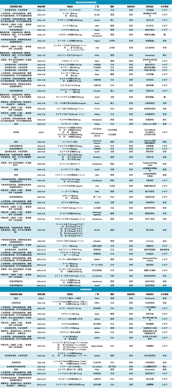 盘点 | 2022年日本PMDA批准药物 - 知乎