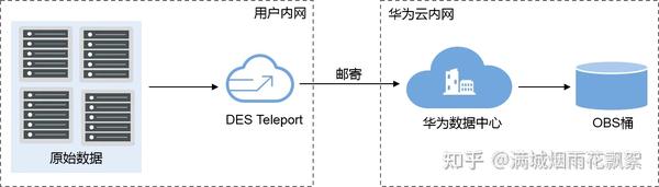 华为云OBS究竟是什么？ - 知乎