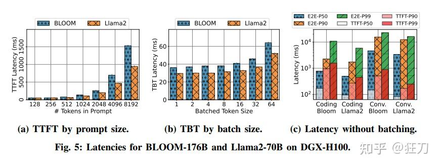 Splitwise Efficient Generative Llm Inference Using Phase Splitting 知乎