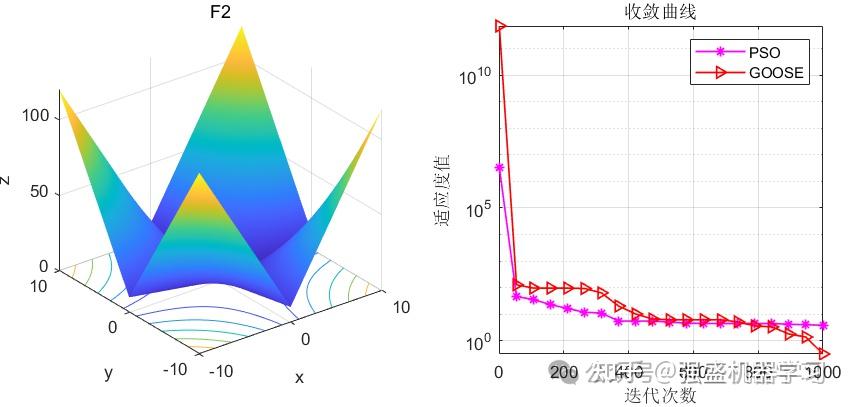鹅优化算法(GOOSE)-2024年新SCI算法-公式原理详解与性能测评 Matlab代码免费获取 - 知乎