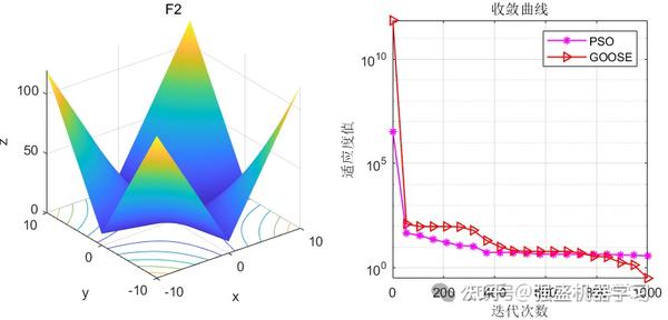 鹅优化算法(GOOSE)-2024年新SCI算法-公式原理详解与性能测评 Matlab代码免费获取 - 知乎