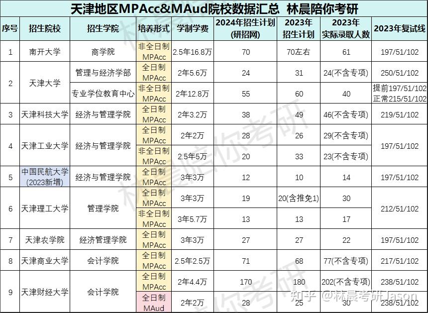 2024年天津管理类联考院校招生信息(MBA/MPA/MEM/MTA/MPAcc/MLis/MAud) - 知乎