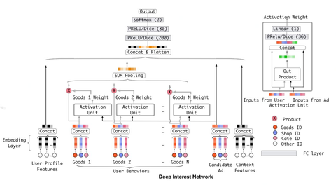推荐系统（二十五）序列建模思路梳理 - 知乎