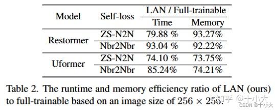 CVPR 2024 | LAN：改变输入噪声分布去适应冻结的预训练网络以实现匹配！自监督单图像去噪！ - 知乎