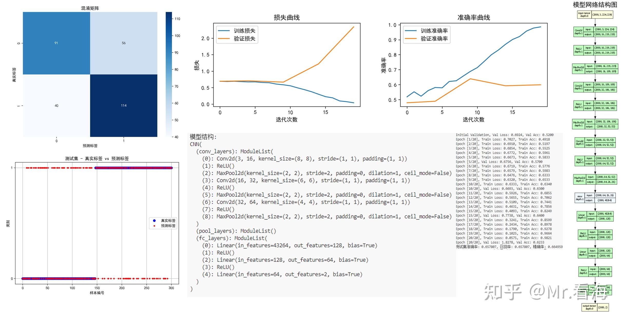 【深度学习 第5篇】使用python快速实现cnn分类（模式识别）任务，含一维、二维、三维数据演示案例（使用pytorch框架） 知乎