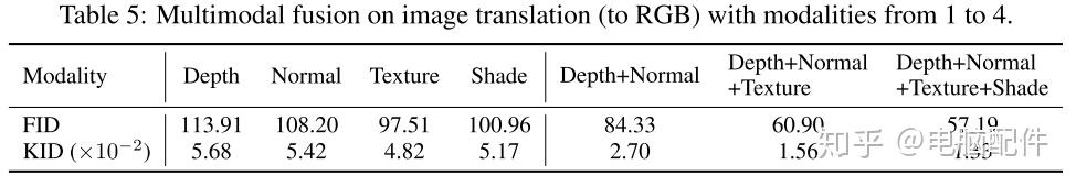 【论文分享】Deep Multimodal Fusion by Channel Exchanging - 知乎