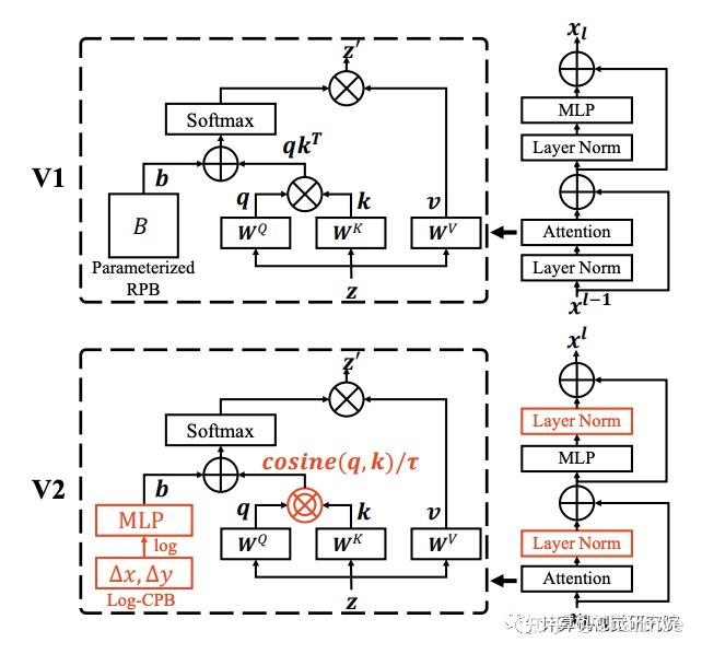 Swim-Transform V2：用于目标检测，视觉大模型不再是难题（附源代码） - 知乎