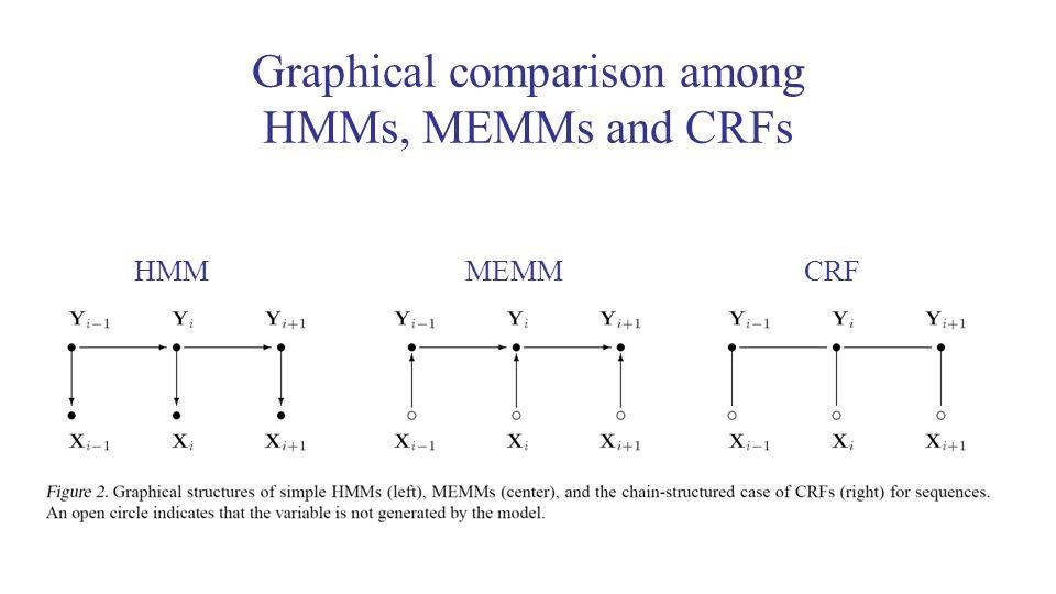 Sequence Labeling的发展史（HMM,MEMM,CRF） - 知乎