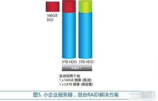 SSD/HDD混合RAID解决方案 - 知乎