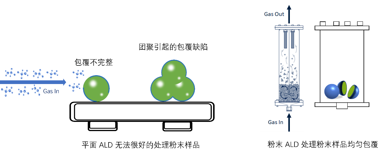 丙烷脱氢催化抗烧结，增强选择性，就用粉末ALD包覆 - 知乎