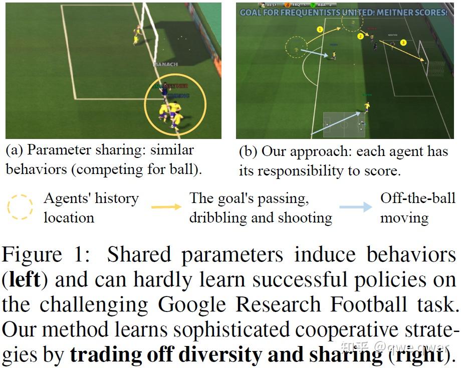 Celebrating Diversity in Shared Multi-Agent Reinforcement Learning - 知乎