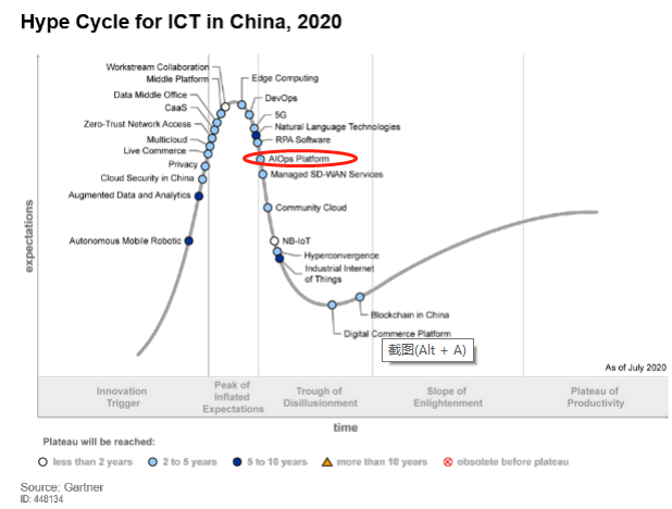Gartner 2020 最新研究报告，蓝鲸获评中国AIOps代表！ - 知乎