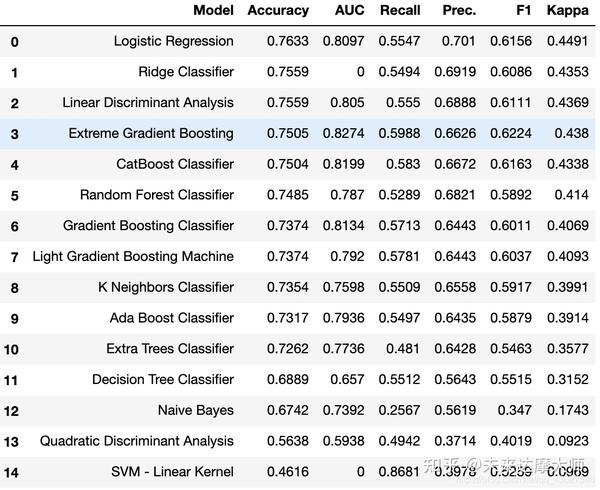 【Pytorch 机器学习建模库】PyCaret学习教程 - 知乎