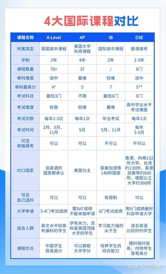 干货 | 香港四大国际课程体系对比：AP、IB、A-Level、DSE - 知乎