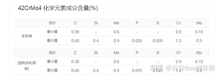 42CrMo4合金钢，1.7225材料化学元素成分 - 知乎