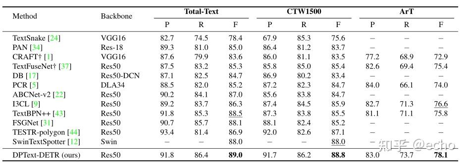 DPText-DETR: Towards Better Scene Text Detection with Dynamic Points in Transformer - 知乎