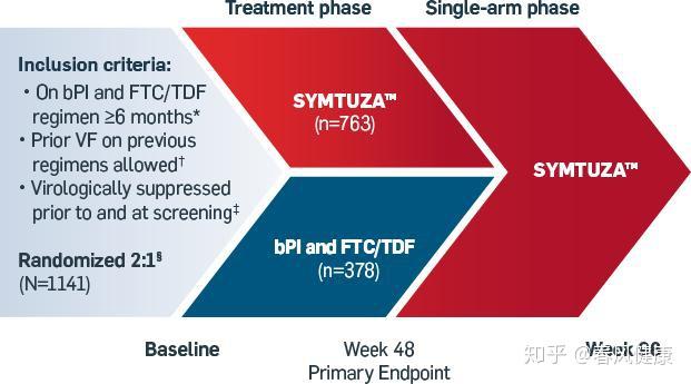新药Symtuza，复方制剂四合一治疗HIV感染获FDA批准 - 知乎