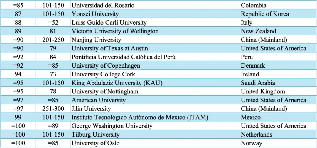2025QS世界法学学科排名TOP100 - 知乎