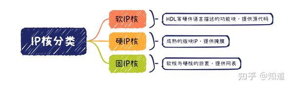 什么是半导体IP核？ - 知乎