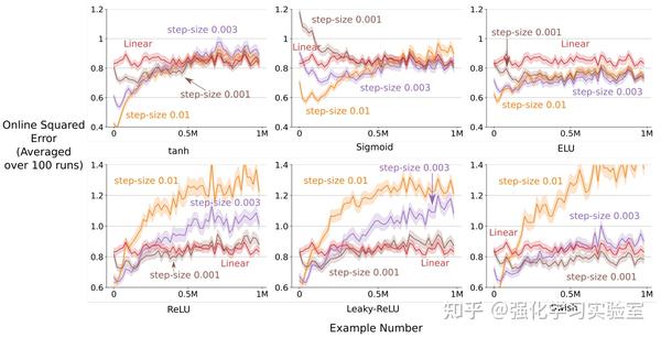 论文分享：Continual Backprop: Stochastic Gradient Descent with Persistent Randomness - 知乎