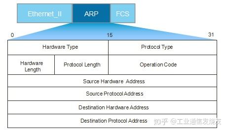 一文读懂ARP协议，从IP获取对方MAC实操 - 知乎