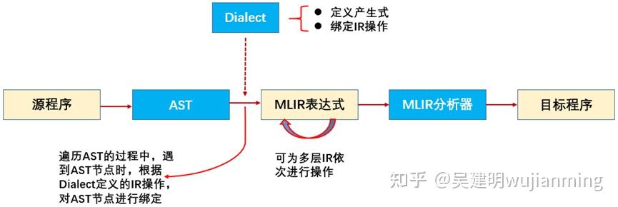 MLIR编译器手册，Dialect及Operation详解 - 知乎