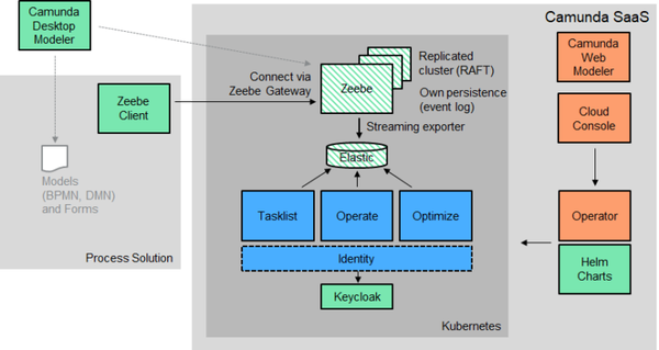 camunda7、camunda8如何选择 - 知乎