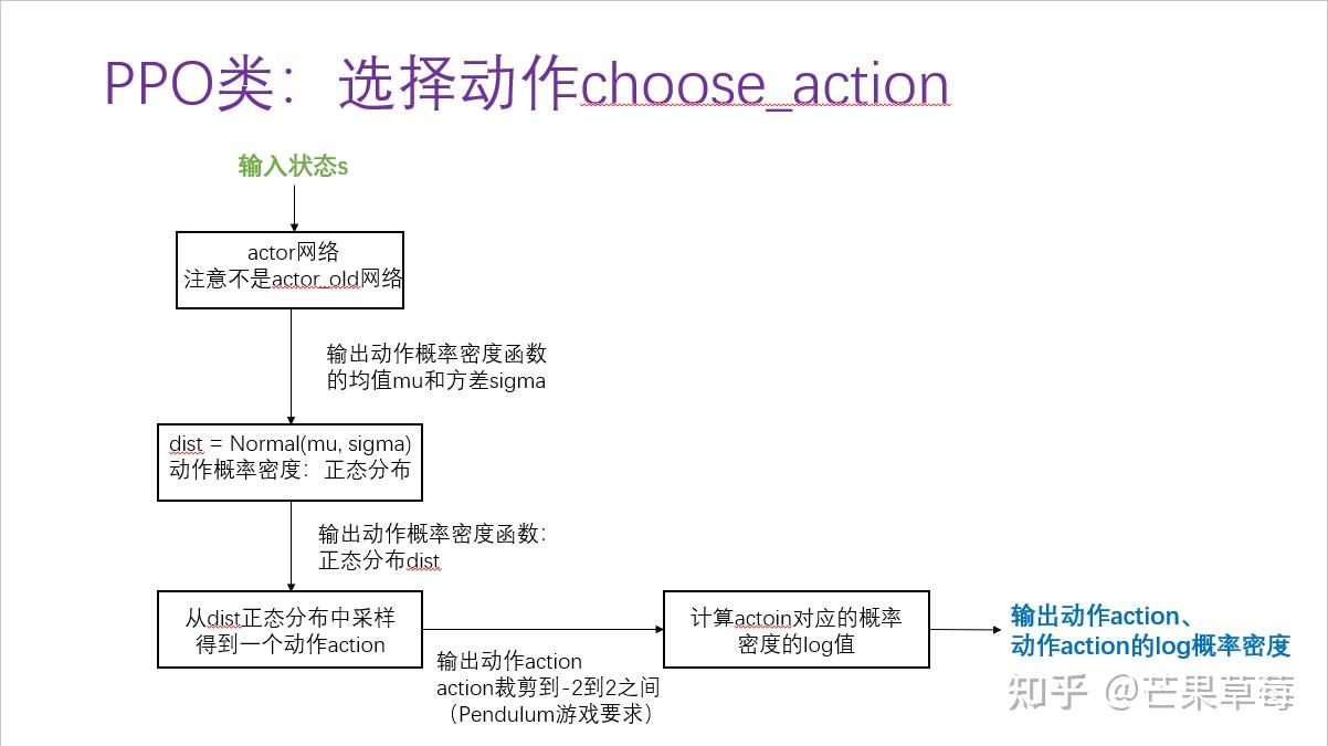 PPO算法基本原理及流程图（KL penalty和Clip两种方法） - 知乎
