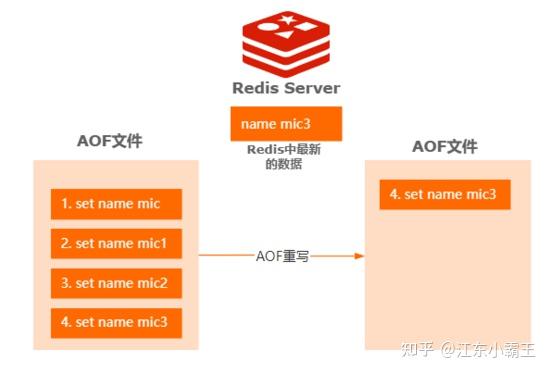 面试官：RDB 和 AOF 的实现原理、优缺点 - 知乎