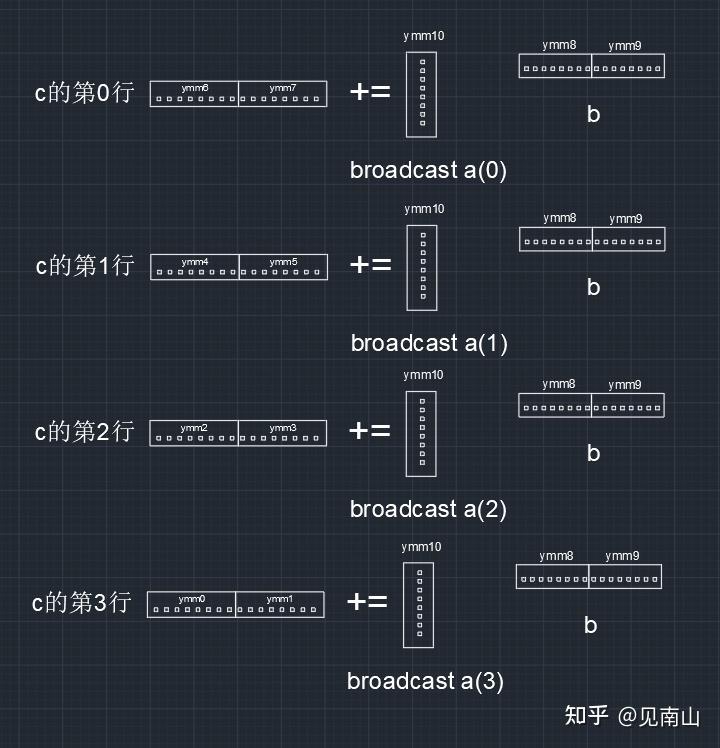 TVM和BLIS对GEMM计算/优化方式的对比 - 知乎