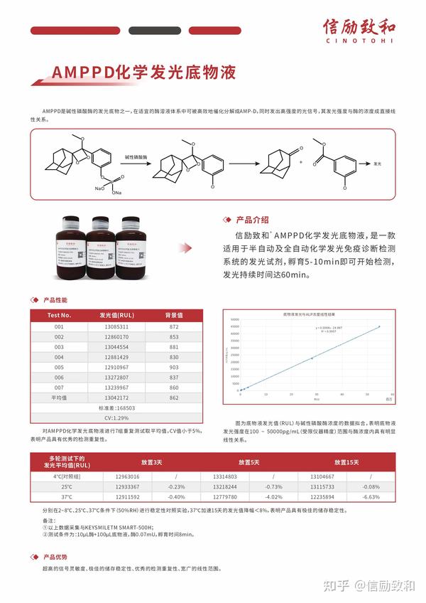 推新专栏| AMPPD化学发光底物液产品上新！ - 知乎