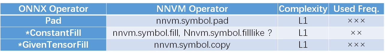 从NNVM和ONNX看AI芯片的基础运算算子 - 知乎