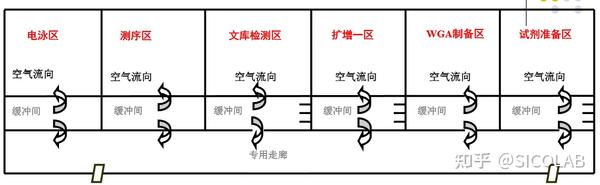 NGS实验室设计与建设（附平面图）（完整版）SICOLAB - 知乎
