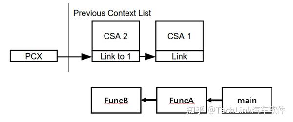 英飞凌Aurix2G TC3XX 芯片内核详解（二）——TriCore上下文切换及CSA机制 - 知乎