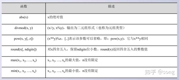 Python-chapter3 - 知乎
