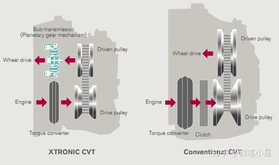 丰田direct shift CVT连续可变变速箱 - 知乎