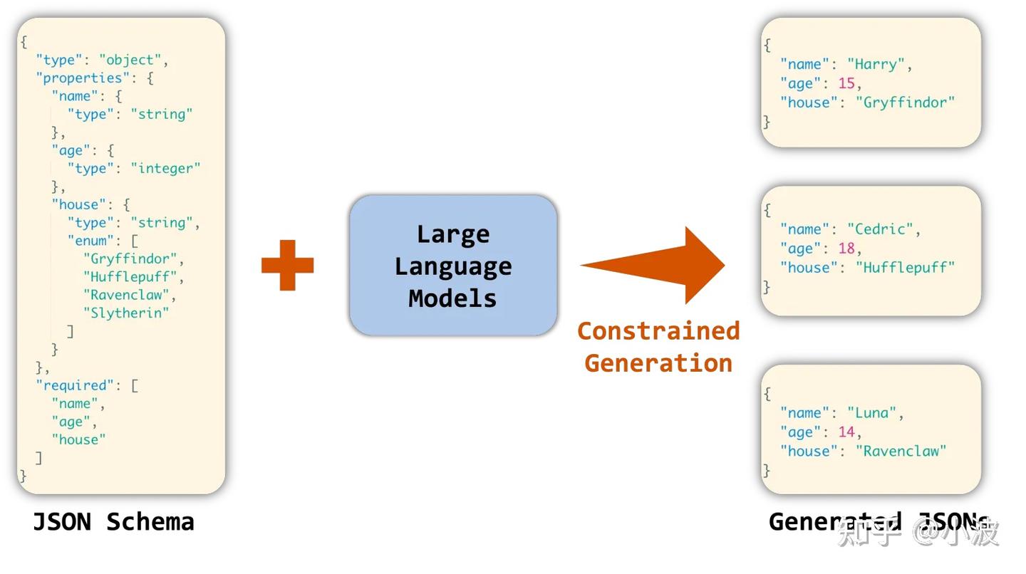 LLM结构化生成（Structured Generation） - 知乎