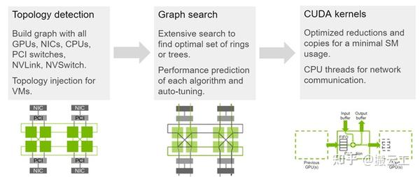 NCCL（NVIDIA Collective Communication Library）的来龙去脉 - 知乎