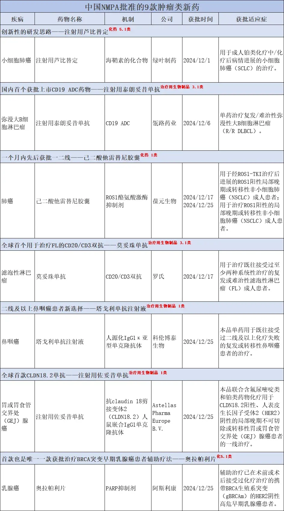 2024年十二月国内外[NMPA&FDA]获批新药大盘点 - 知乎