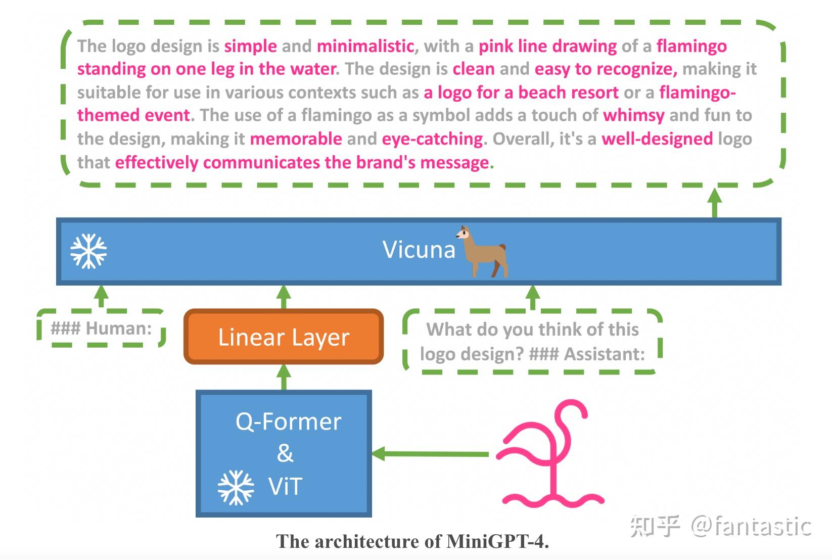 MLLM多模态(BLIP2,CLIP,LLaVA,MiniGPT4,mPLUG-Owl) - 知乎