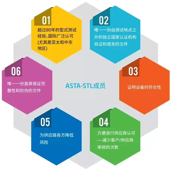 一文读懂 | ASTA认证 电力设备出口全球本地认证 - 知乎