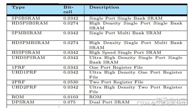芯片片上SRAM存储概略及生成使用实践 （上） - 知乎