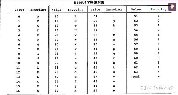 一看就懂的Base64算法原理及应用 - 知乎