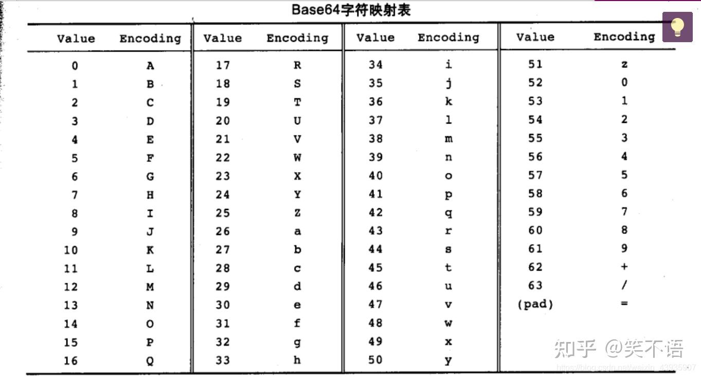 一看就懂的Base64算法原理及应用 - 知乎