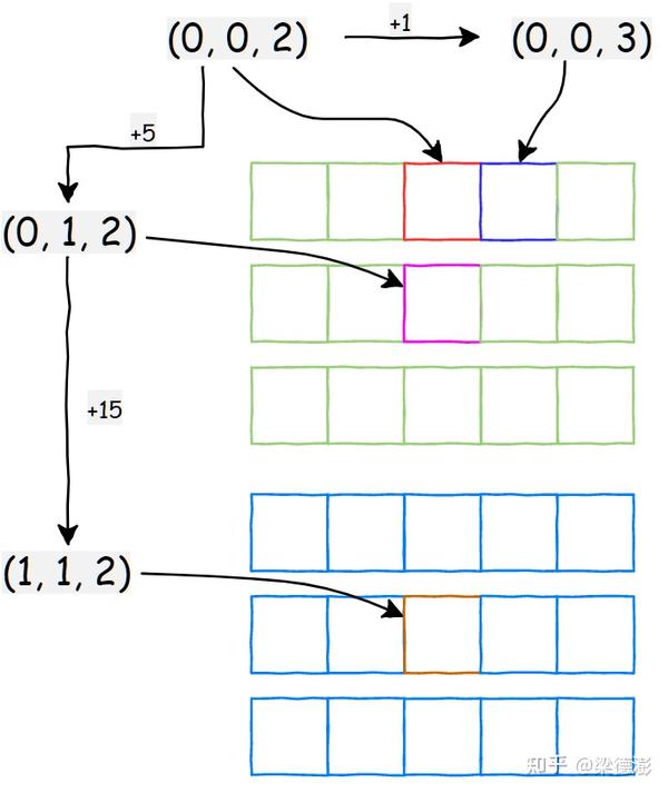 一文读懂 Pytorch 中的 Tensor View 机制 - 知乎