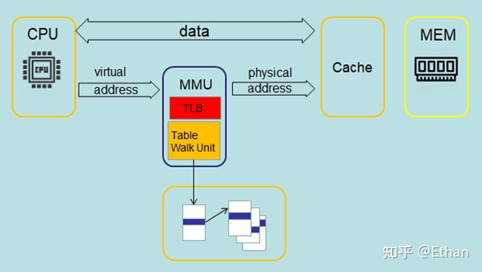 MMU、SMMU、IOMMU对比分析 - 知乎