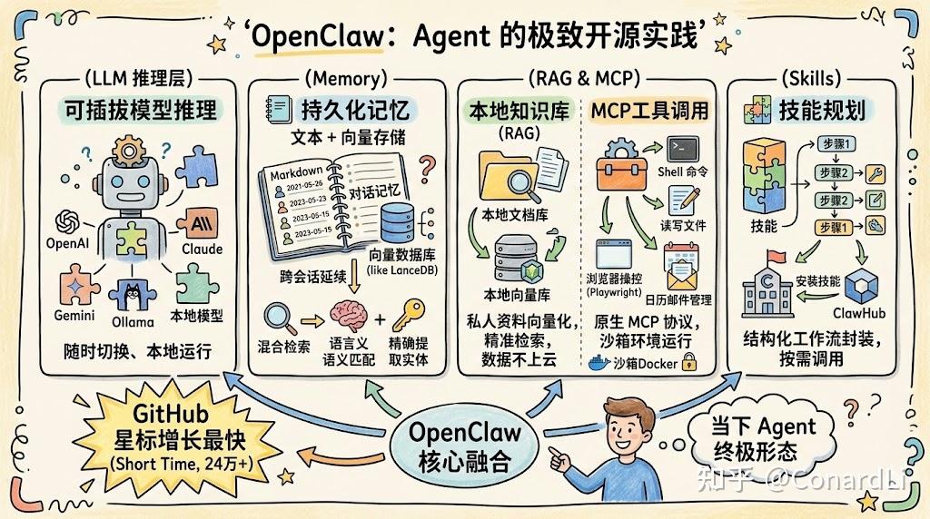 OpenClaw 完全指南：这可能是全网最新最全的系统化教程了！（3.2W字，建议收藏） - 知乎