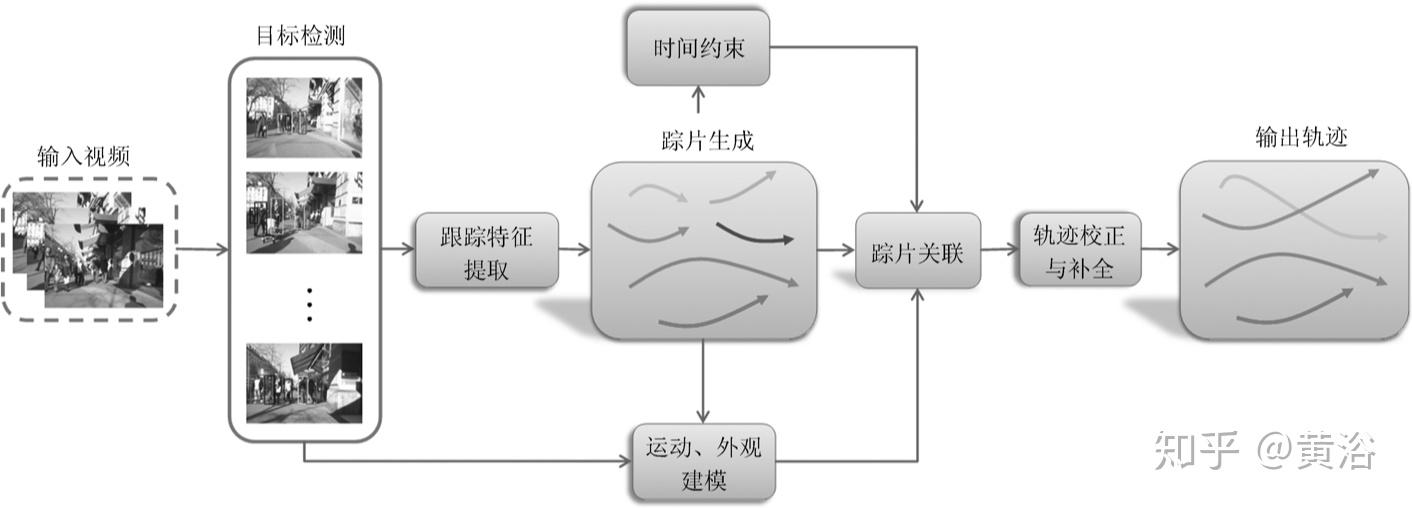 自动驾驶中的目标跟踪方法 知乎 