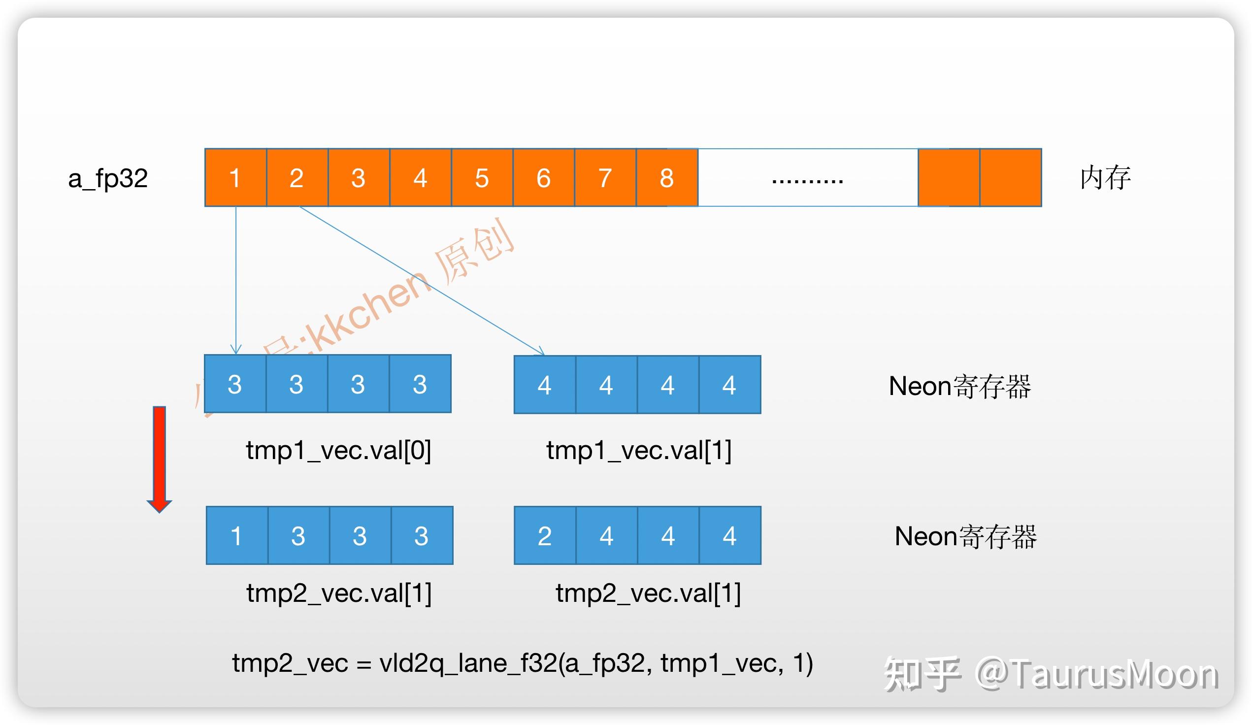 Neon优化第六章: 图解Neon - 知乎