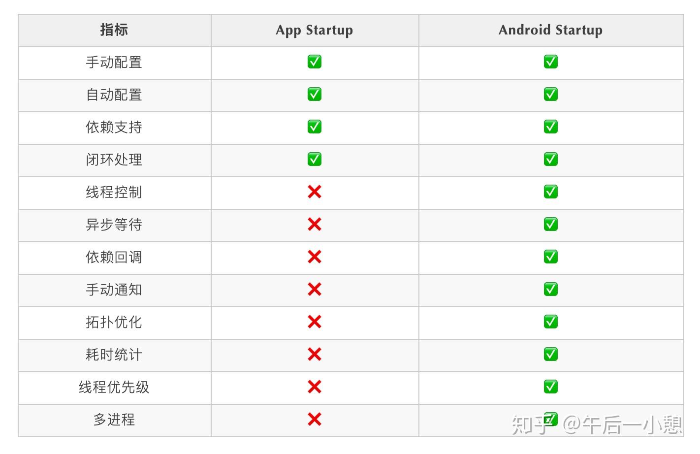 Android Startup最新进展 - 知乎